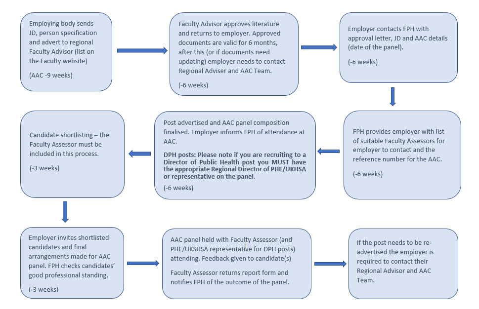 Public health appointments - FPH